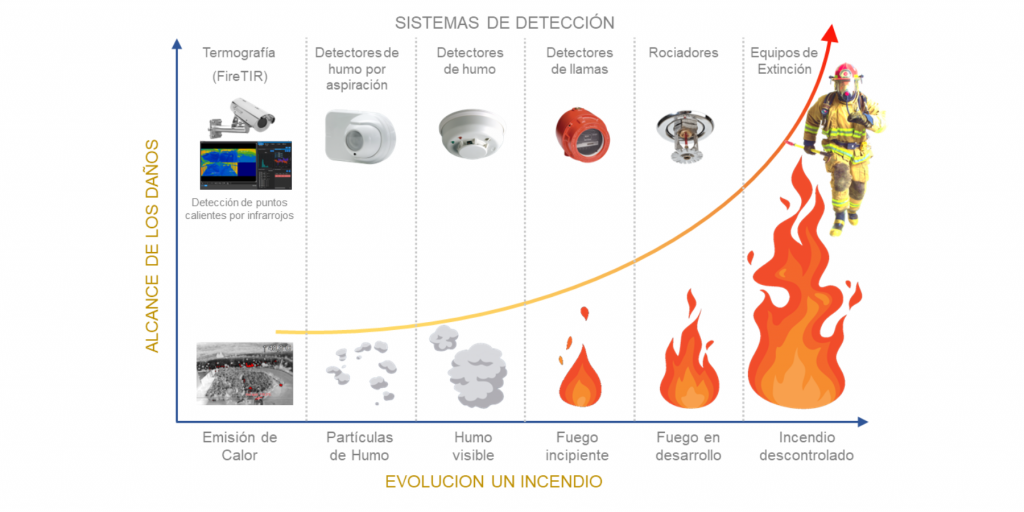 Etapas de un Incendio: sistemas de detección y alerta